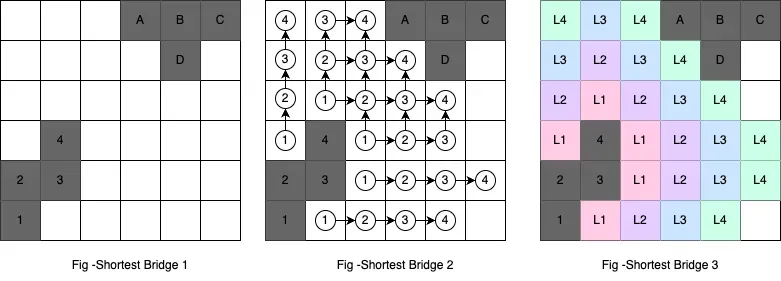 Shortest Bridge - Algorithm Analysis | System Design School